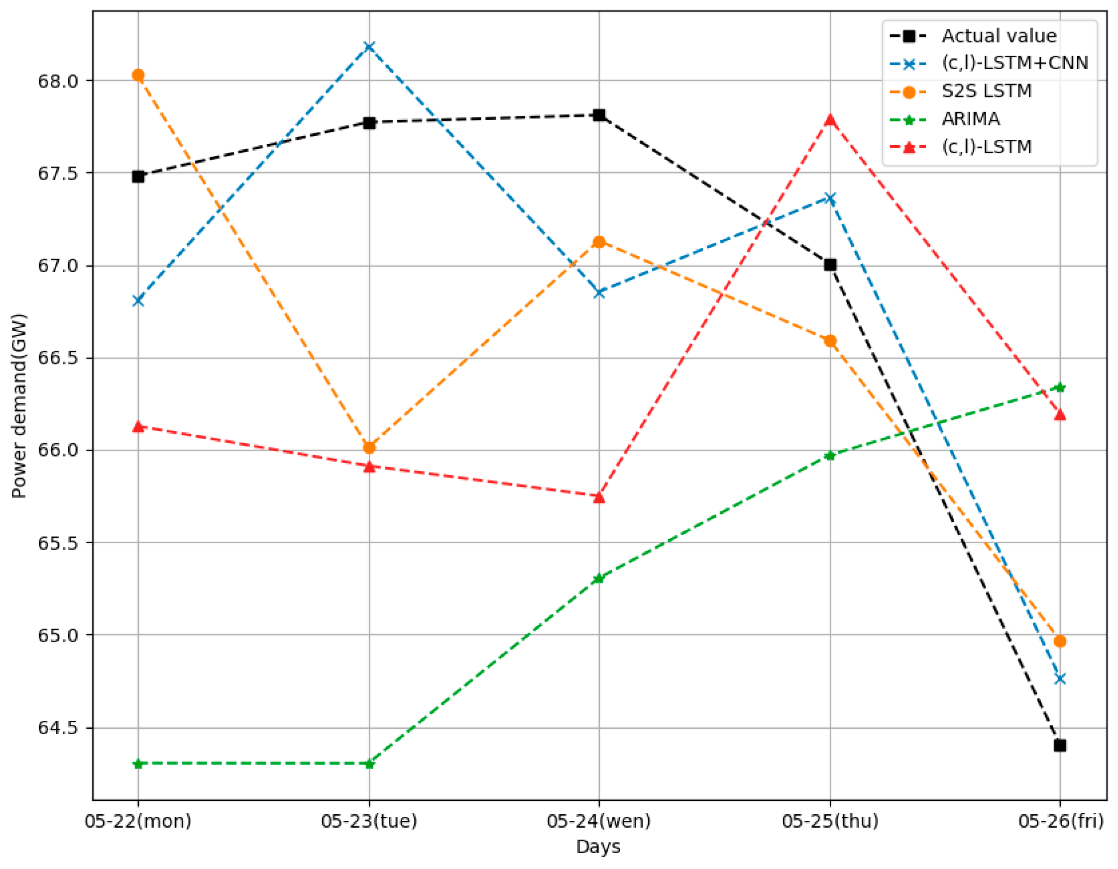 A Hybrid Neural Network Model for Power Demand Forecasting