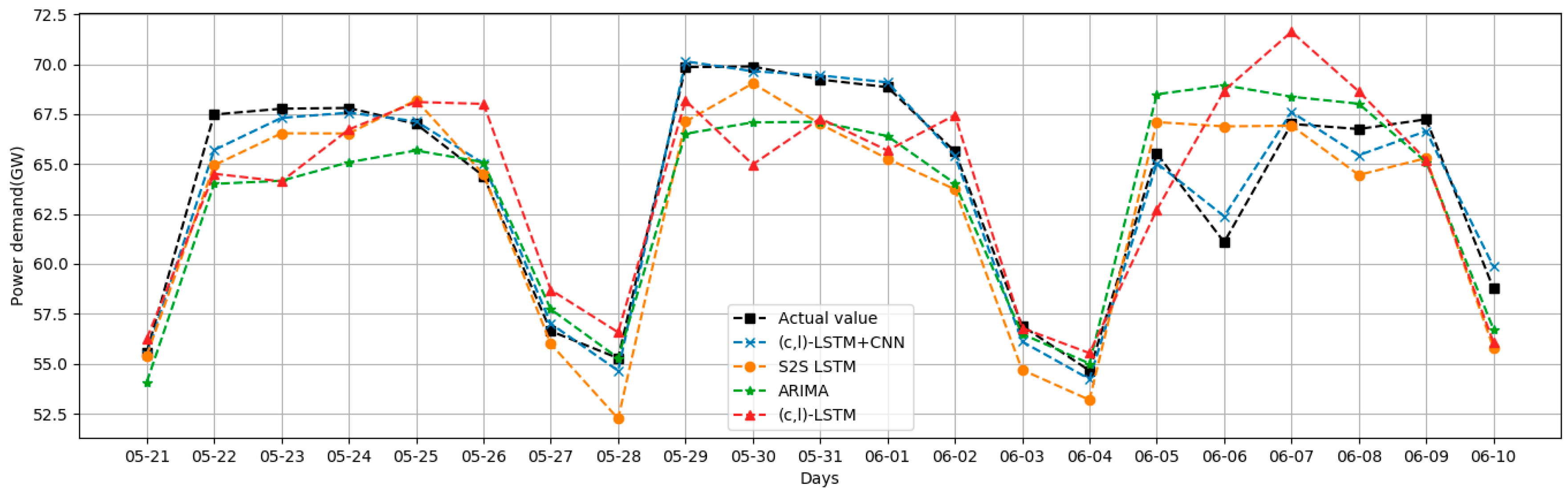 A Hybrid Neural Network Model for Power Demand Forecasting