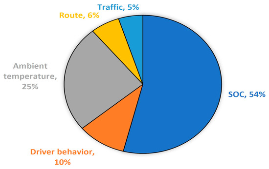 Prediction of Electric Vehicle Range: A Comprehensive Review of Current ...