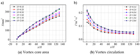Experimental and Numerical Analysis of the Effect of Vortex Generator ...