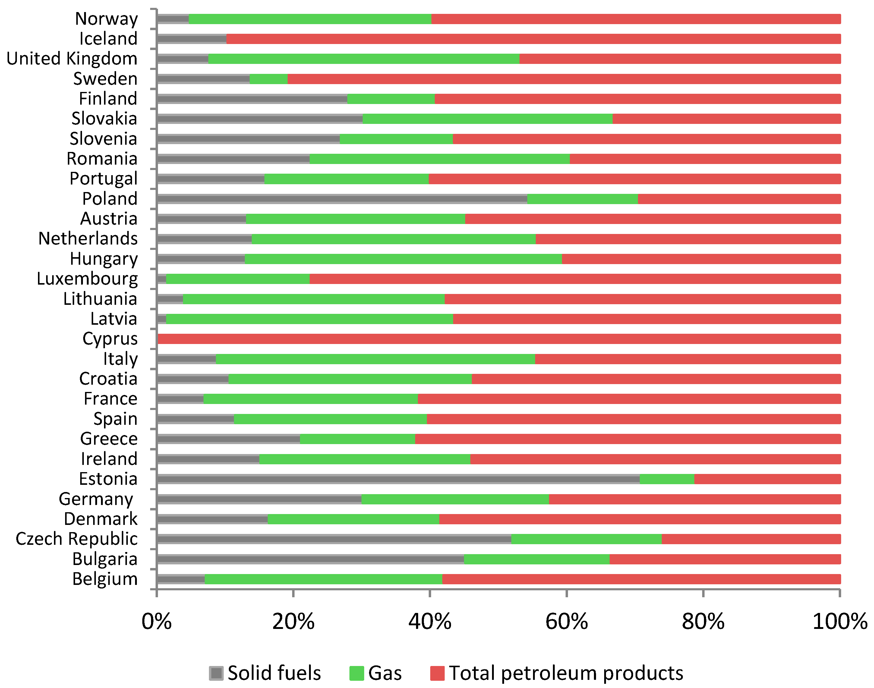 Energies Free Full Text Analysis Of Fossil Fuel Energy Consumption