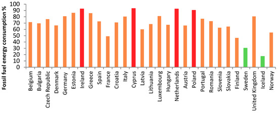 Analysis of Fossil Fuel Energy Consumption and Environmental Impacts in ...
