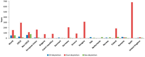 Analysis of Fossil Fuel Energy Consumption and Environmental Impacts in ...