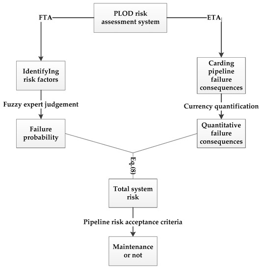 Risk Assessment System for Oil and Gas Pipelines Laid in One Ditch ...