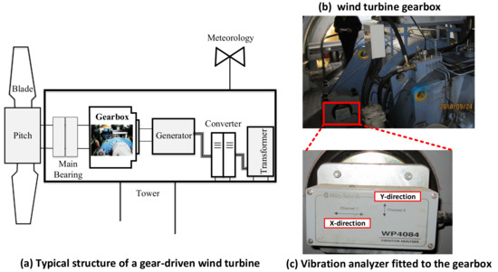 Monitoring Wind Turbine Gearbox with Echo State Network Modeling and Dynamic Threshold Using ...