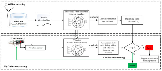 Monitoring Wind Turbine Gearbox with Echo State Network Modeling and Dynamic Threshold Using ...
