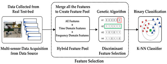 Energies | Free Full-Text | Fault Detection of a Spherical Tank Using a ...