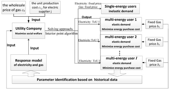 Energies | Free Full-Text | A Model for Multi-Energy Demand Response ...