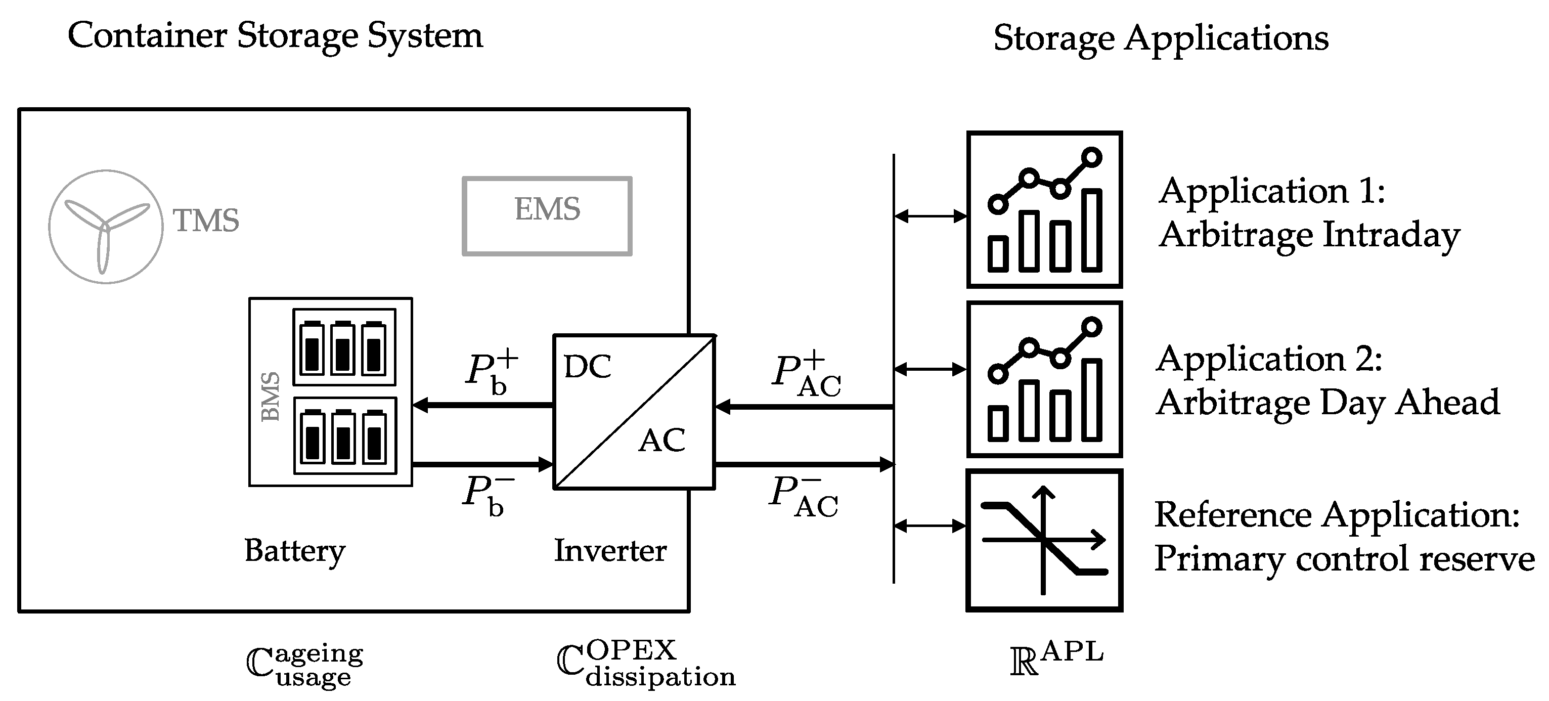 Energies | Free Full-Text | Ageing and Efficiency Aware Battery Dispatch for Arbitrage Markets ...