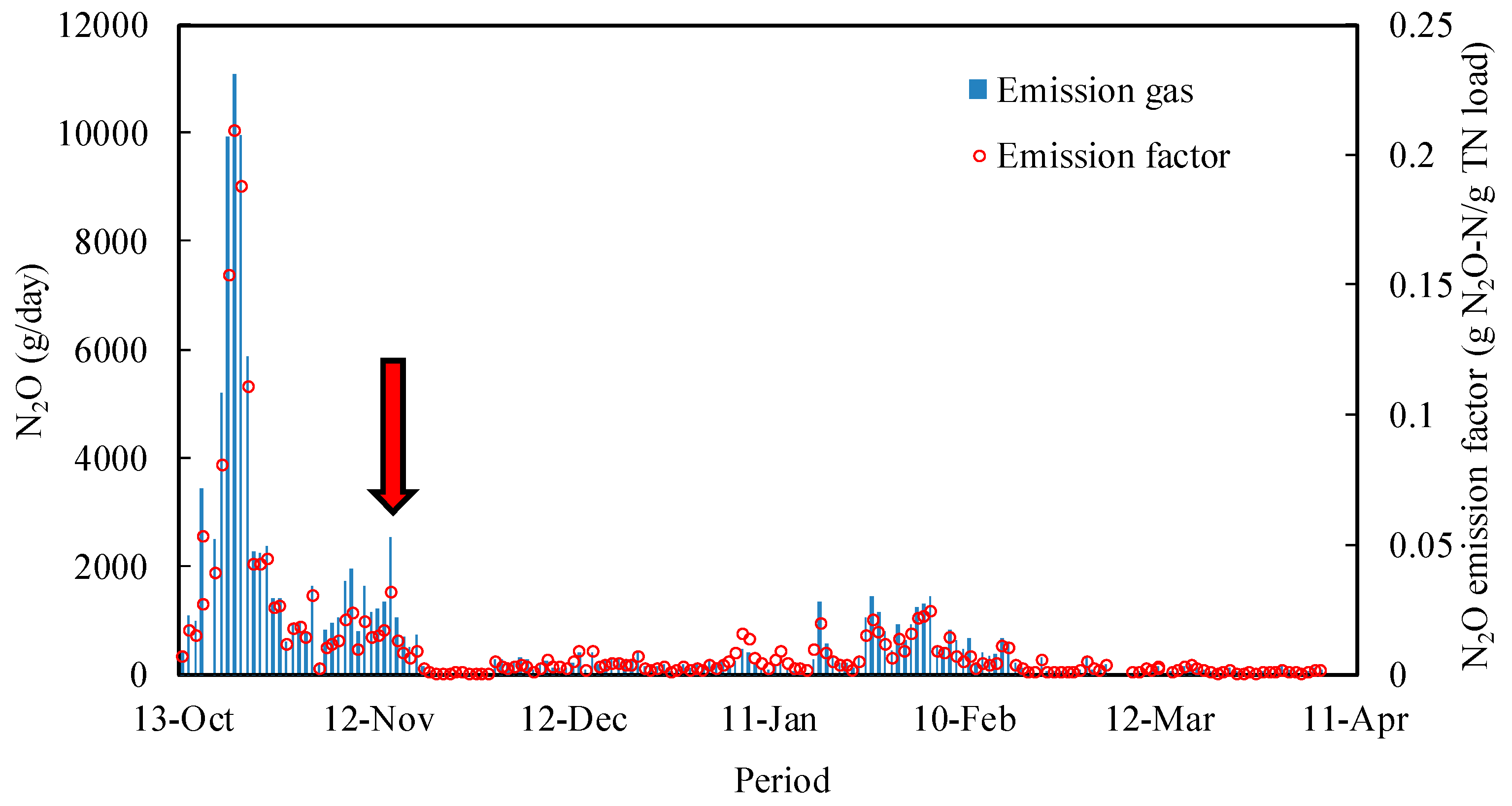 Evaluation of the Nitrous Oxide Emission Reduction Potential of an ...
