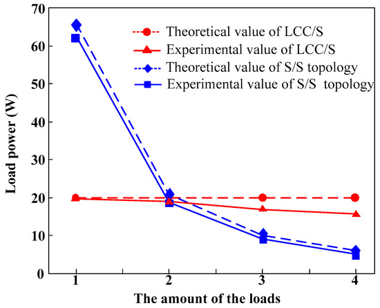 Energies | Free Full-Text | The Design and Optimization of a Wireless ...
