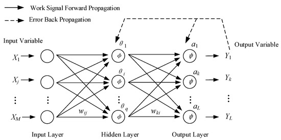 GA-BP Neural Network-Based Strain Prediction in Full-Scale Static ...