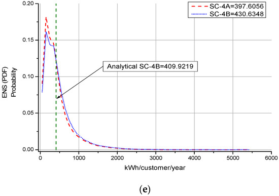 Energy Regulator Supply Restoration Time