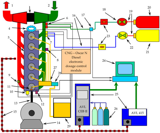 Evaluation of Using Biogas to Supply the Dual Fuel Diesel Engine of an ...
