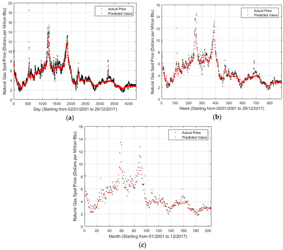 Data-Driven Natural Gas Spot Price Forecasting with Least Squares ...
