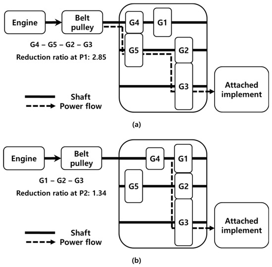Strength Analysis of a PTO (Power Take-Off) Gear-Train of a Multi ...