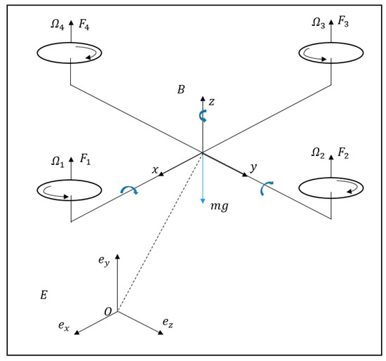 Fault Diagnosis and Fault-Tolerant Control Scheme for Quadcopter UAVs with a Total Loss of Actuator
