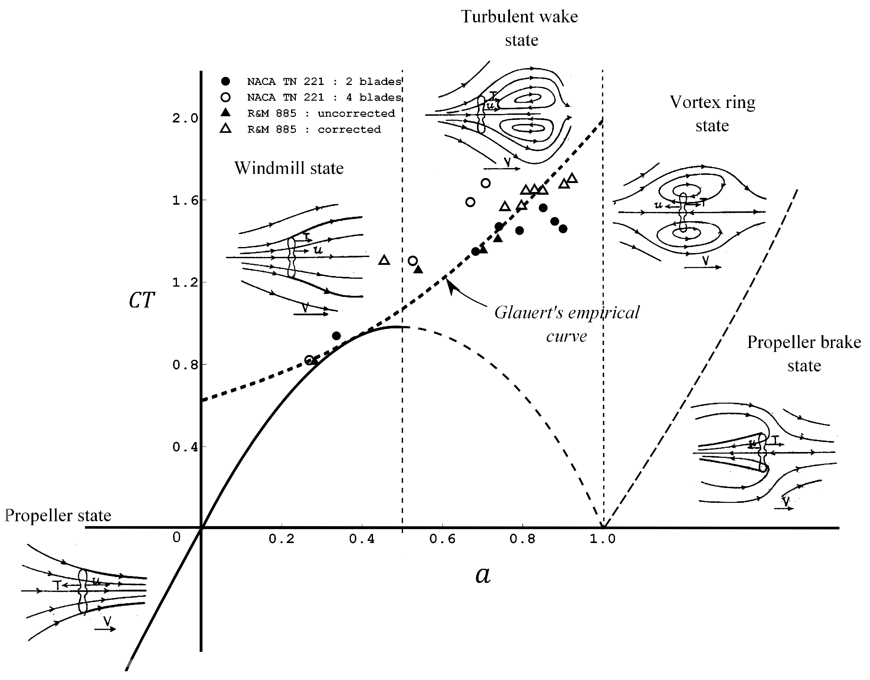 A Novel Correlation Model for Horizontal Axis Wind Turbines Operating ...