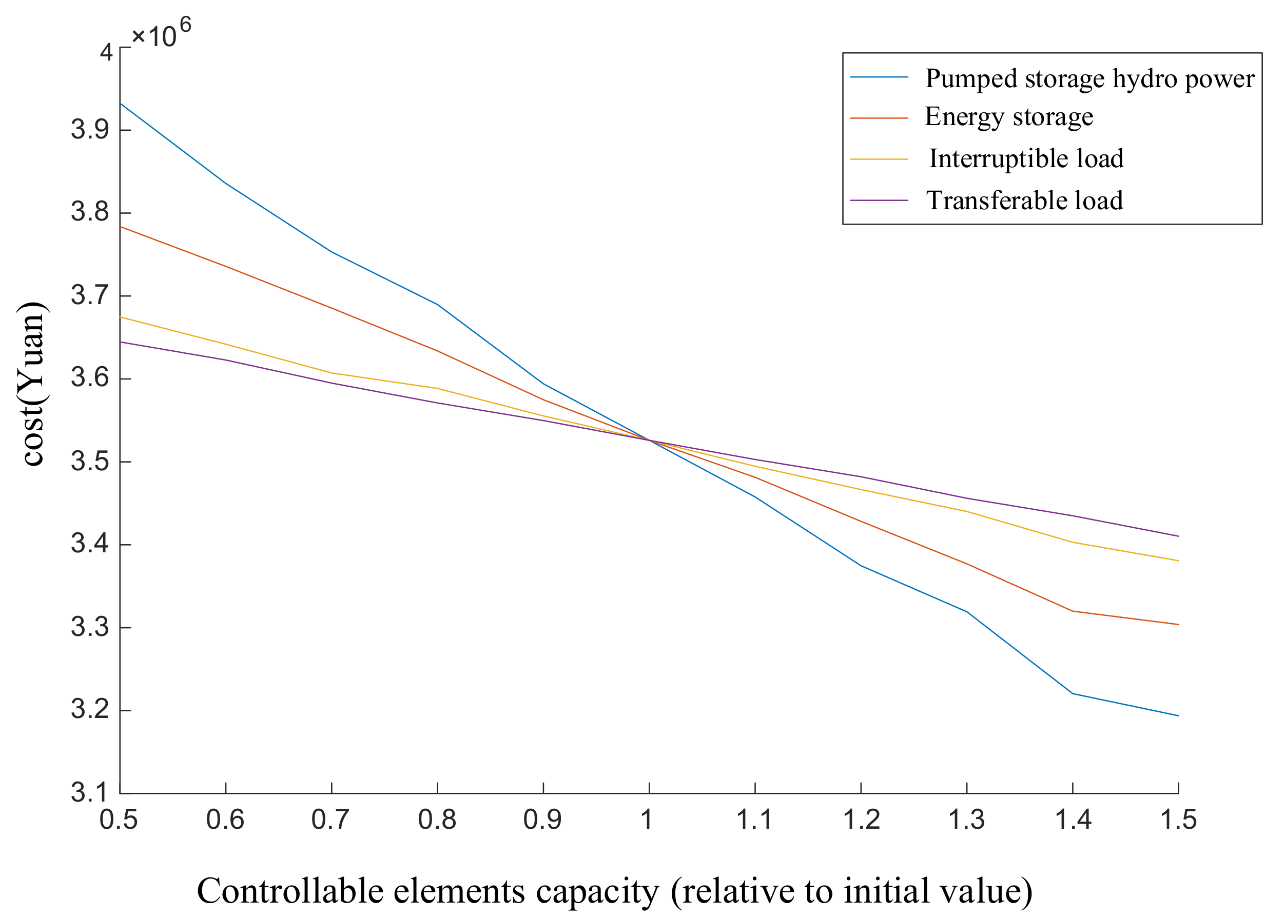 A Power Exchange Strategy for Multiple Areas with Hydro Power and ...