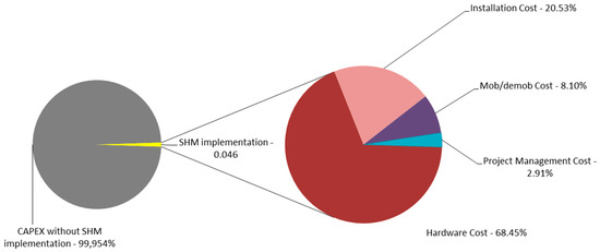 Guidelines and Cost-Benefit Analysis of the Structural Health ...