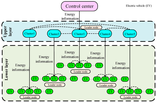 Hierarchical Distributed Control Strategy for Electric Vehicle Mobile Energy Storage Clusters
