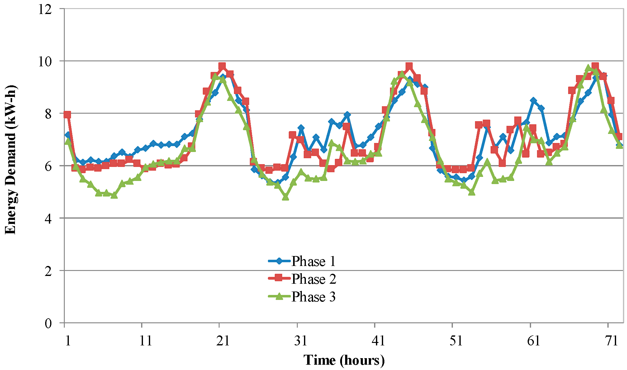 Historical Load Balance in Distribution Systems Using the Branch and ...