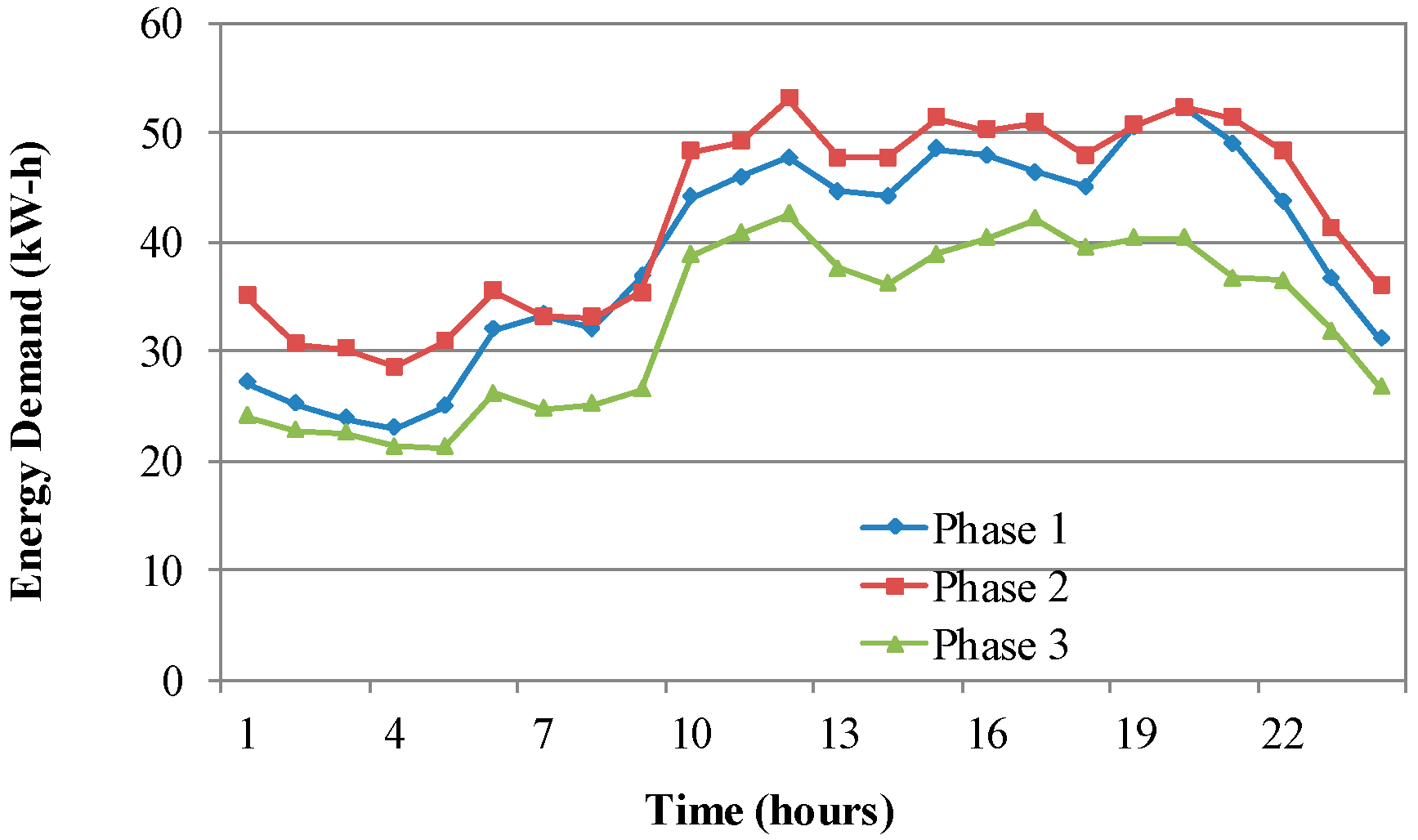 Historical Load Balance in Distribution Systems Using the Branch and ...