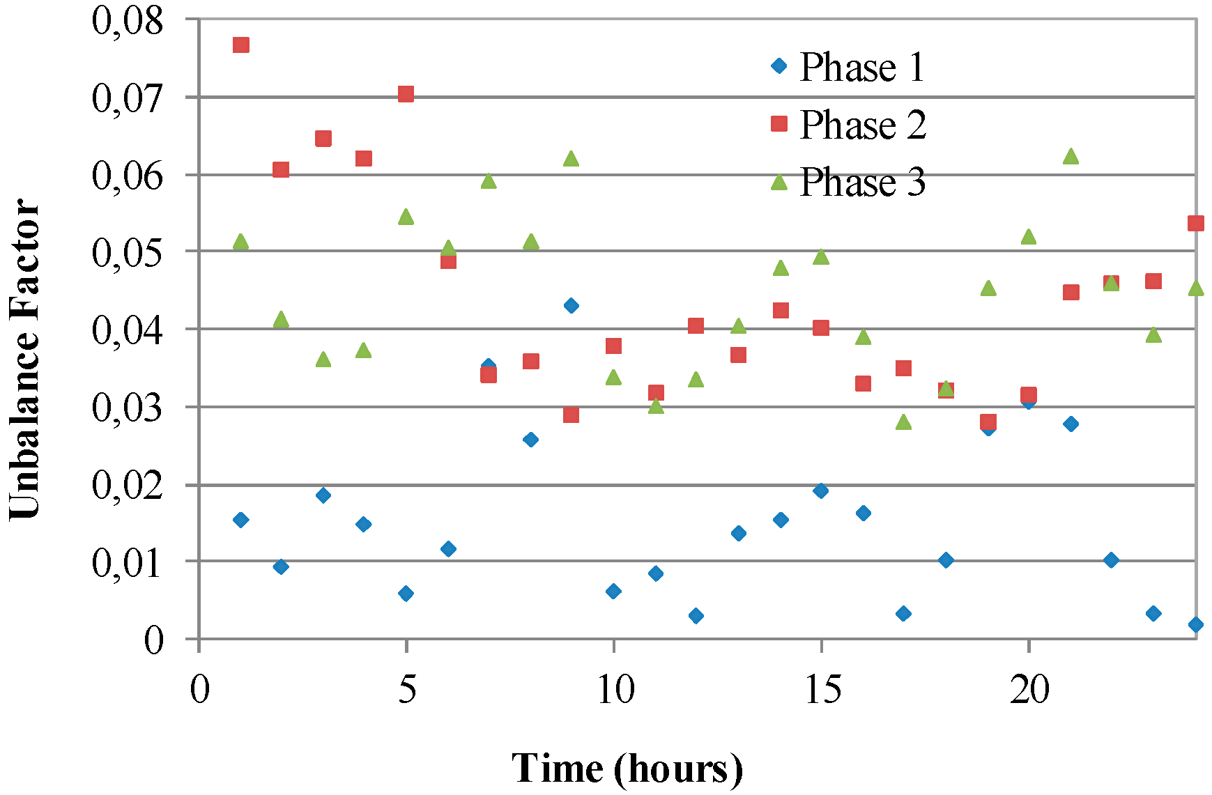 Historical Load Balance in Distribution Systems Using the Branch and ...