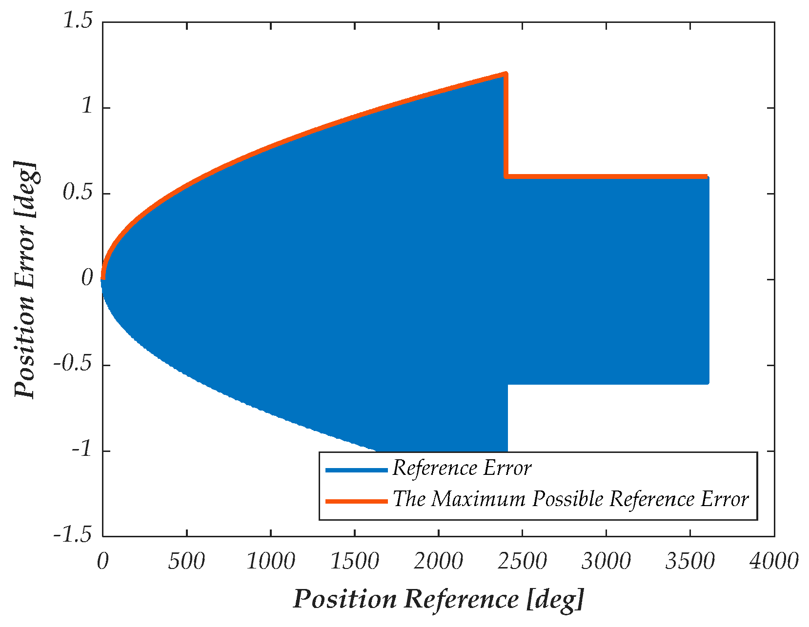 A Trapezoidal Velocity Profile Generator for Position Control Using a ...
