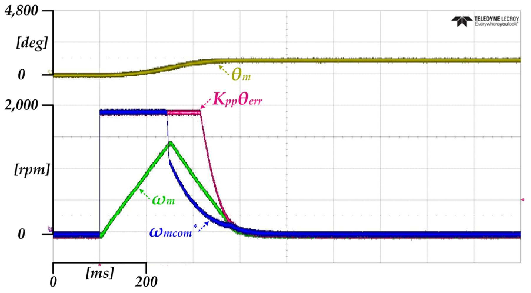 A Trapezoidal Velocity Profile Generator for Position Control Using a ...