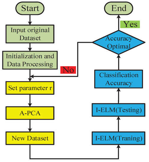 Research on Network Intrusion Detection Based on Incremental Extreme ...