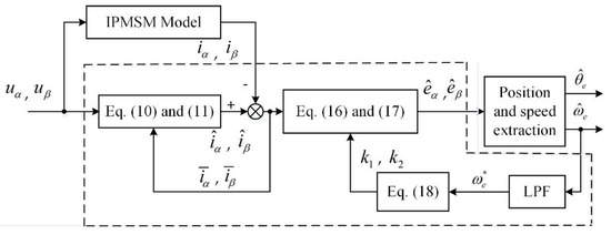 Sensorless Control for IPMSM Based on Adaptive Super-Twisting Sliding-Mode Observer and Improved ...