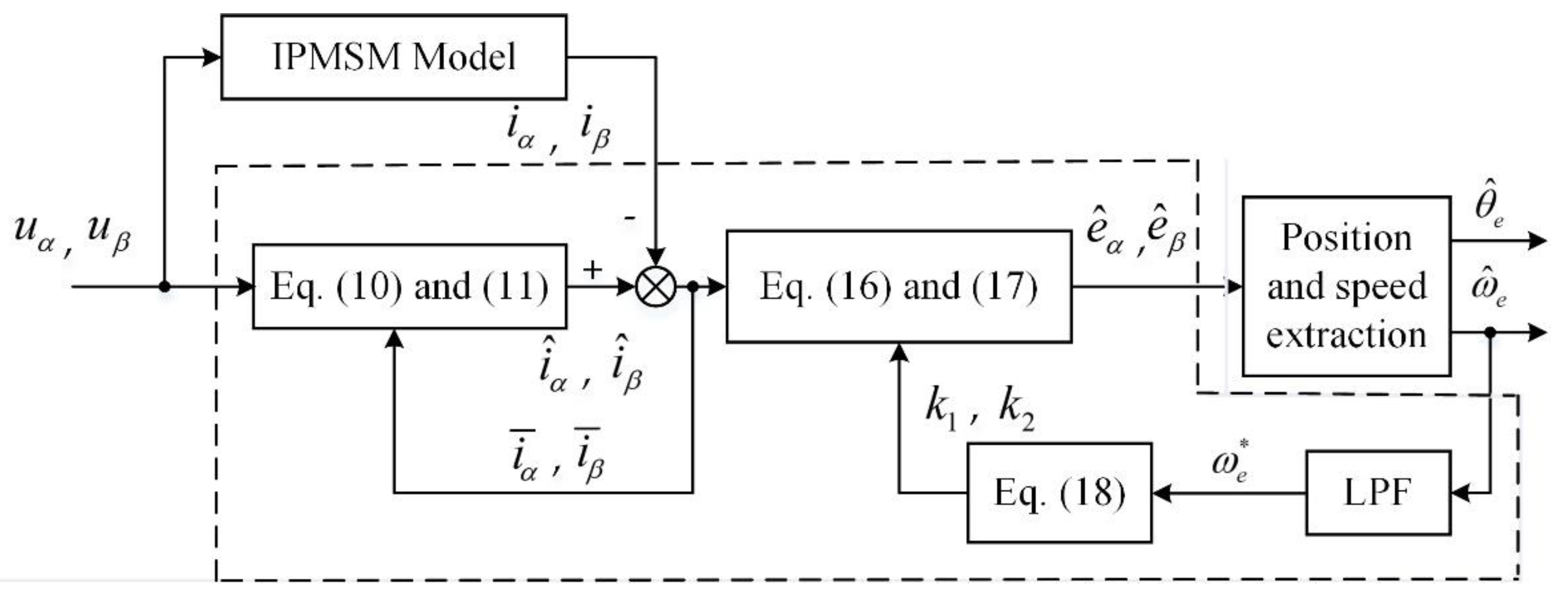 Sensorless Control for IPMSM Based on Adaptive Super-Twisting Sliding-Mode Observer and Improved ...