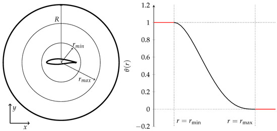 Finite-Volume High-Fidelity Simulation Combined with Finite-Element-Based Reduced-Order Modeling ...