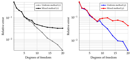Finite-Volume High-Fidelity Simulation Combined with Finite-Element-Based Reduced-Order Modeling ...