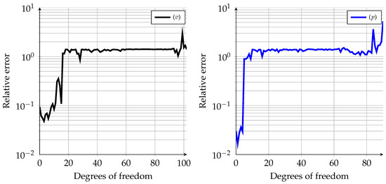 Finite-Volume High-Fidelity Simulation Combined with Finite-Element-Based Reduced-Order Modeling ...