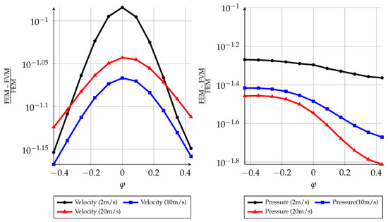 Finite-Volume High-Fidelity Simulation Combined with Finite-Element-Based Reduced-Order Modeling ...