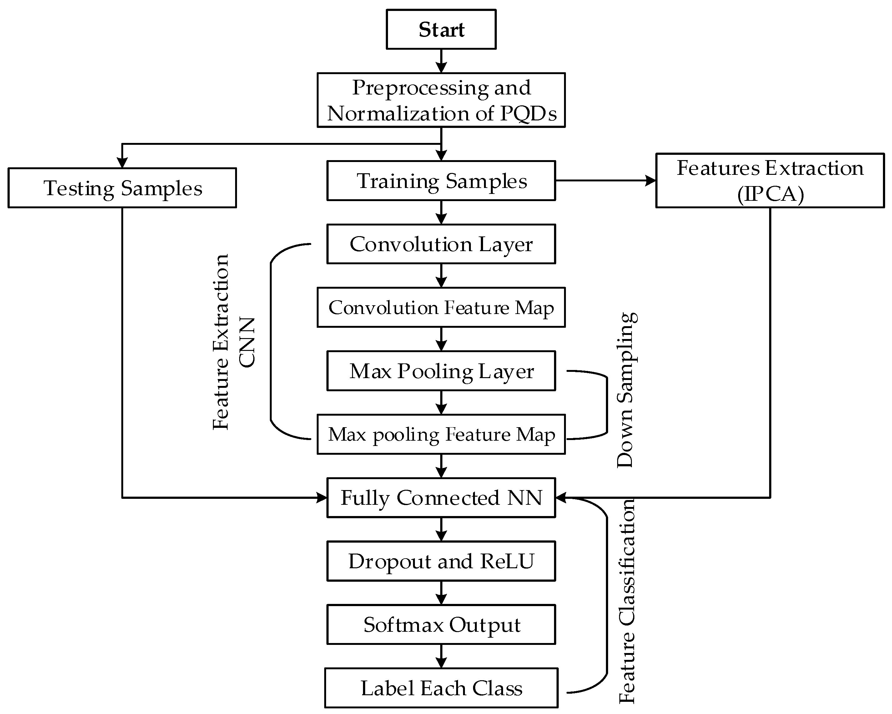 Energies | Free Full-Text | Power Quality Disturbance Monitoring and ...