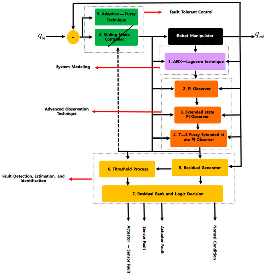Energies | Free Full-Text | Advanced Adaptive Fault Diagnosis and Tolerant Control for Robot ...