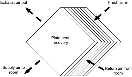 Review of Heat Recovery Technologies for Building Applications