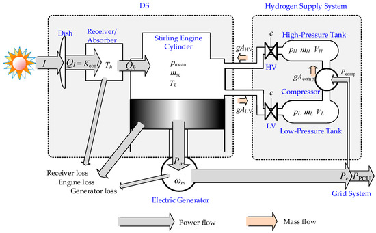 Energies | Free Full-Text | Particle Swarm Optimization-Based Power and Temperature Control ...