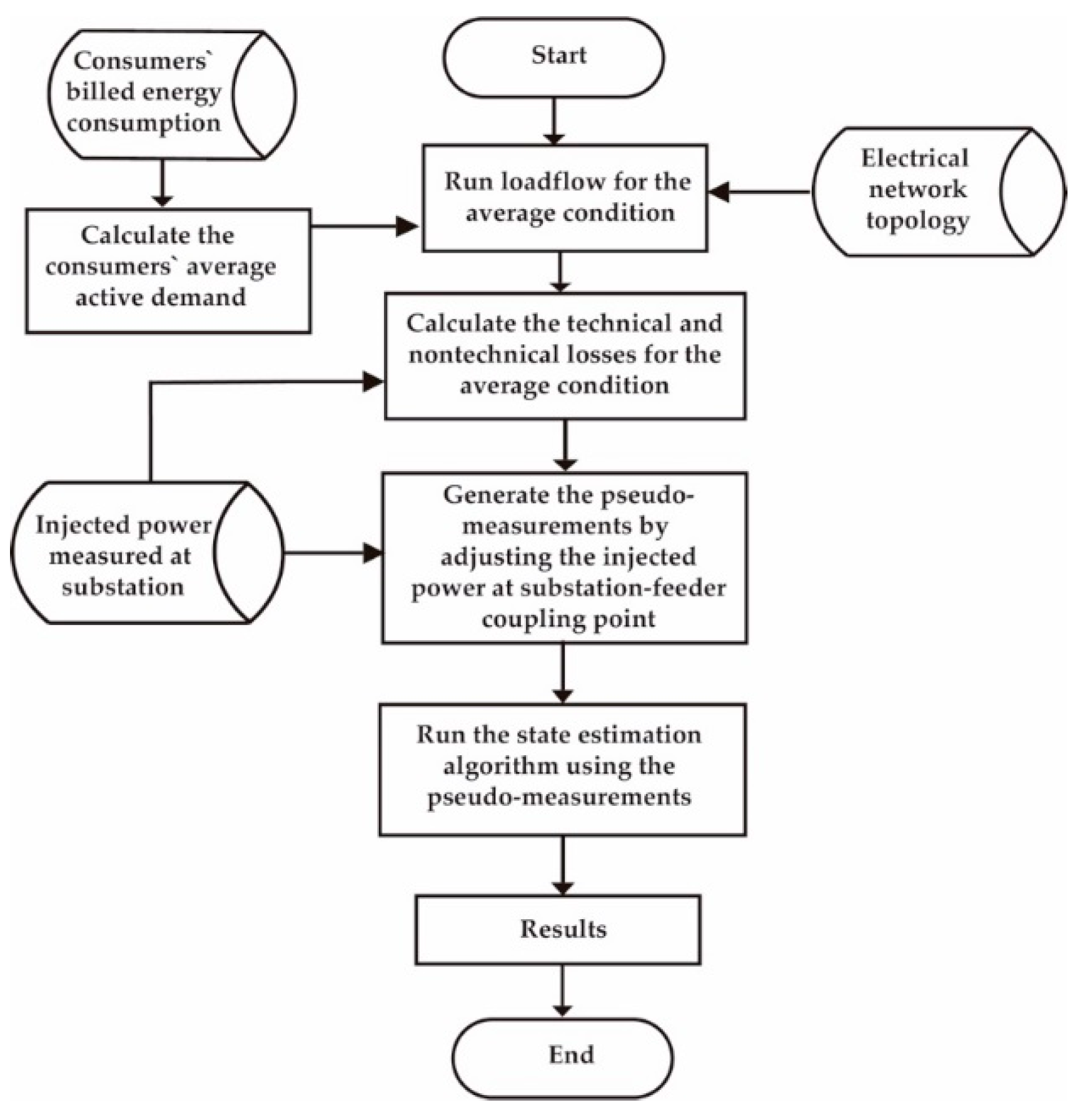Full-Observable Three-Phase State Estimation Algorithm Applied to ...