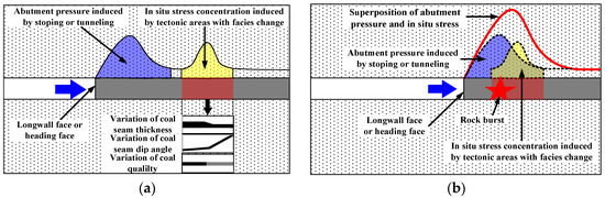 Case Studies of Rock Bursts in Tectonic Areas with Facies Change