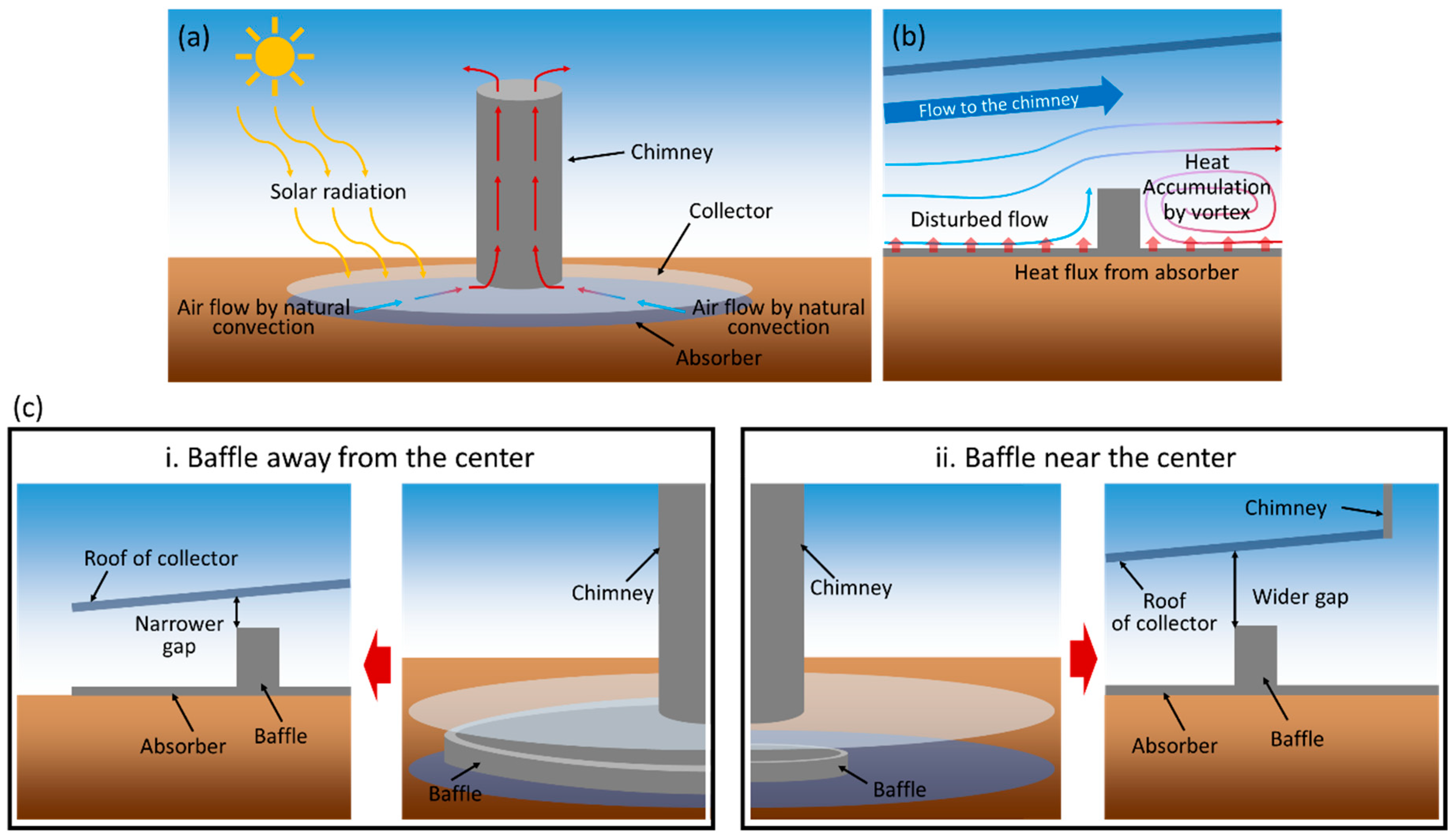 Thermo-Fluid Dynamic Effects of the Radial Location of the Baffle ...