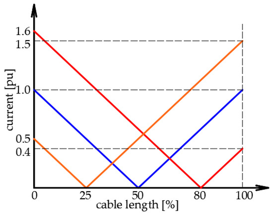 Analysis of Cable Screen Currents for Diagnostics Purposes