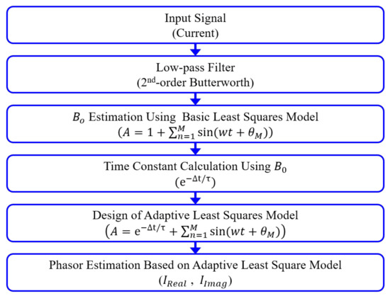 Adaptive Phasor Estimation Algorithm Based on a Least Squares Method