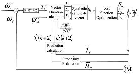 Three Vectors Model Predictive Torque Control Without Weighting Factor Based on Electromagnetic ...