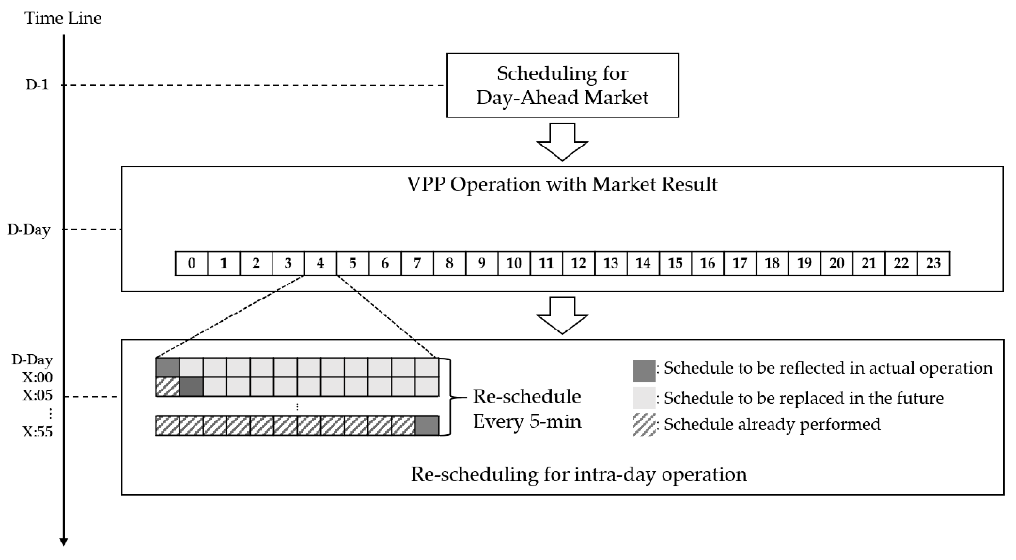 Mixed Integer Quadratic Programming Based Scheduling Methods for Day-Ahead Bidding and Intra-Day ...
