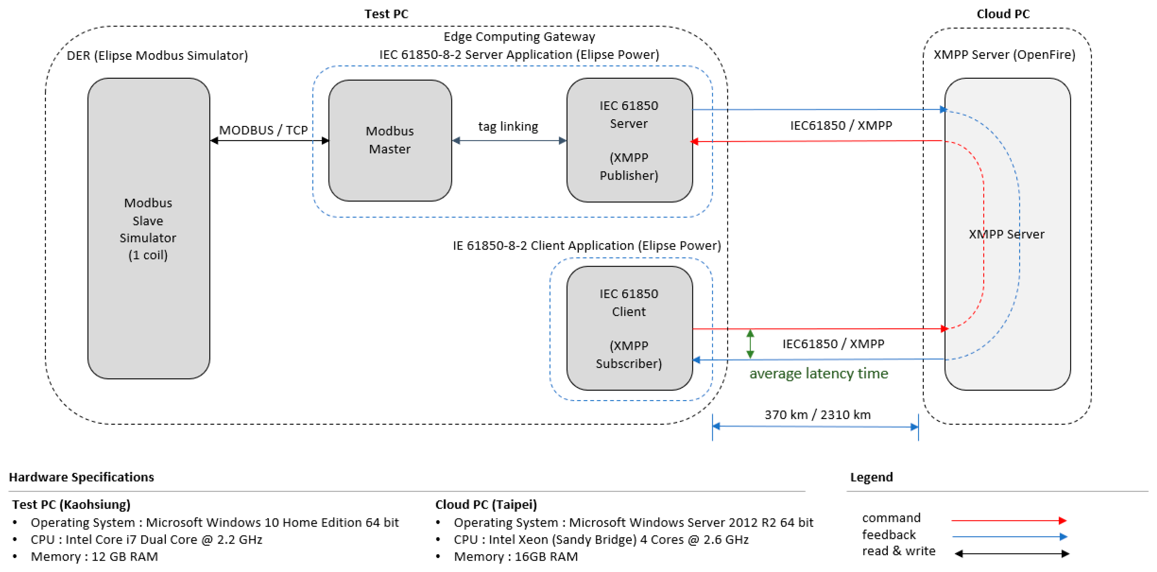 Modeling and Integrating PV Stations into IEC 61850 XMPP Intelligent Edge Computing Gateway