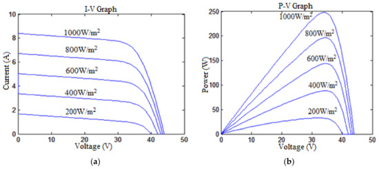 Nature-Inspired MPPT Algorithms for Partially Shaded PV Systems: A ...